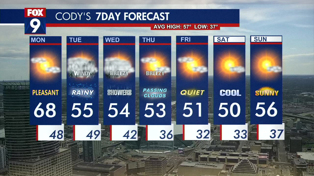 MN weather: Drips Monday, wet weather Tuesday | FOX 9 Minneapolis-St. Paul