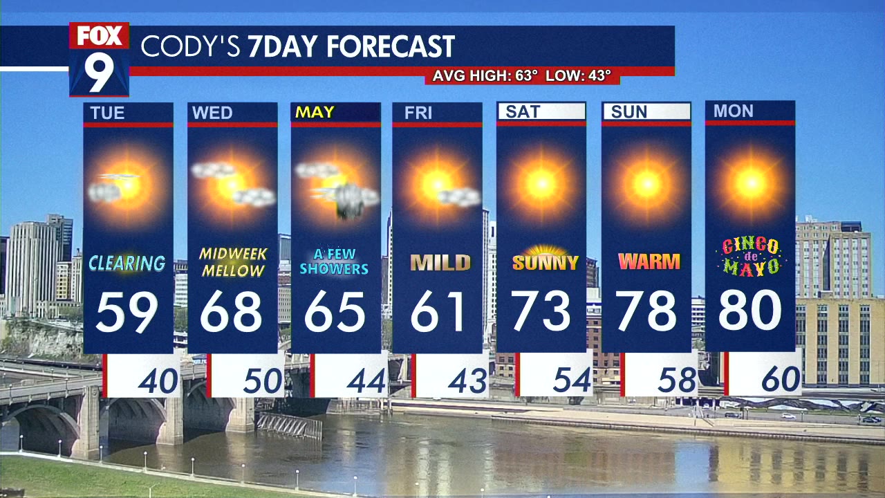 MN weather: Tuesday forecast update | FOX 9 Minneapolis-St. Paul
