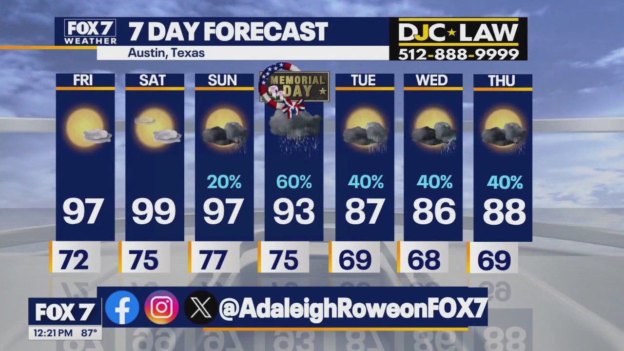 Austin weather: Warm Memorial Day weekend | FOX 7 Austin