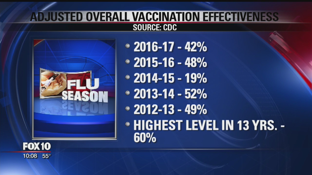 Almost 3,000 flu cases have been reported in Arizona so far | FOX 10 ...