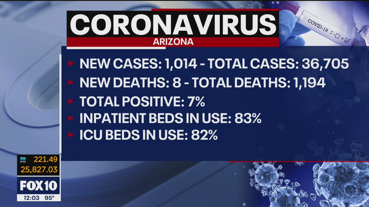 Over 1,000 new COVID-19 cases reported in Arizona | FOX 10 Phoenix