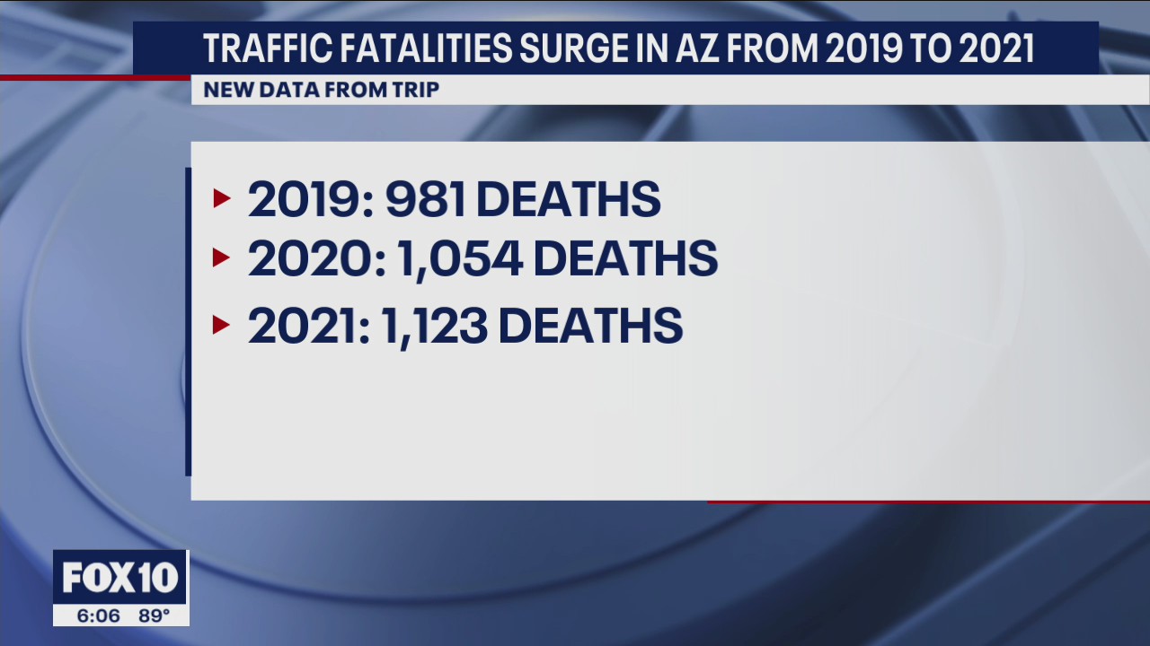 Study: Traffic deaths on the rise in Arizona | FOX 10 Phoenix