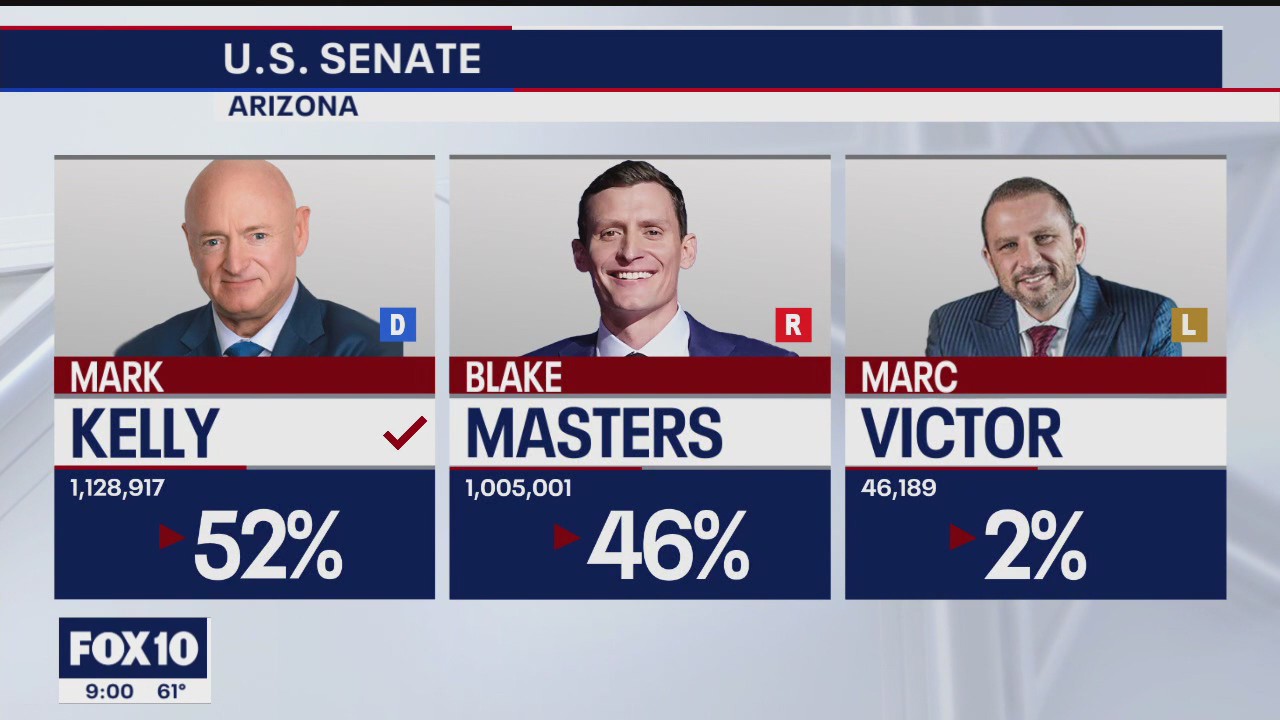 2022 Election: Kelly defeats Masters for full term in office, AP says ...