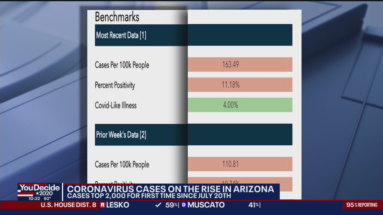 COVID-19 cases on the rise in Arizona | FOX 10 Phoenix