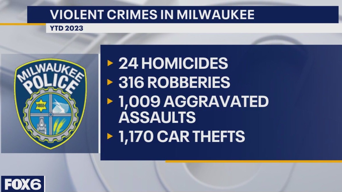 Violent crime in Milwaukee; officials will unveil plan to combat | FOX6 ...