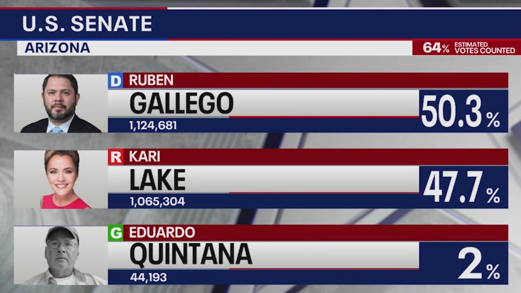 AZGOP says 'let's hang on' in close Senate race | FOX 10 Phoenix