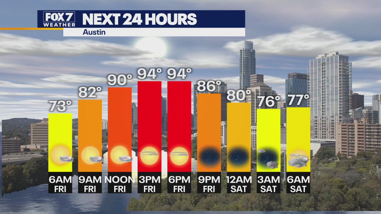 Austin weather: Very slight rain chances Friday | FOX 7 Austin
