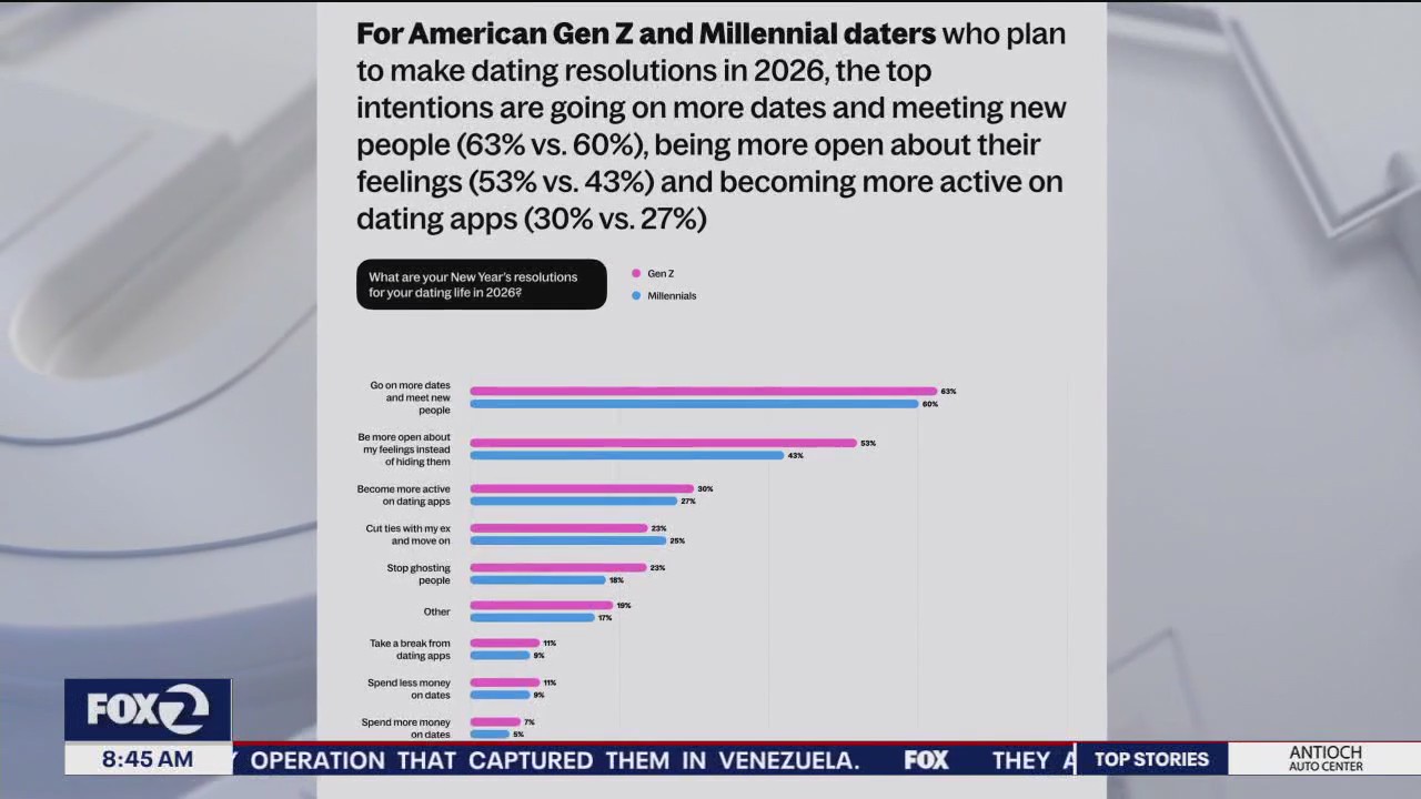 Dating culture gets a 2026 reset | KTVU FOX 2
