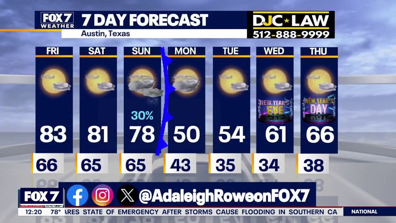 Austin weather: Temperatures to drop after weekend | FOX 7 Austin