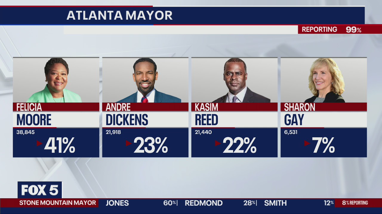 Breaking down the Atlanta mayoral election | FOX 5 Atlanta