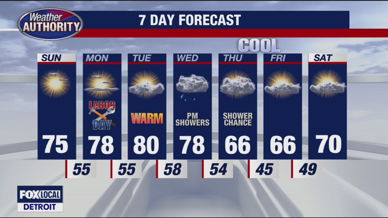 Cool weather continues through Labor Day | FOX 2 Detroit