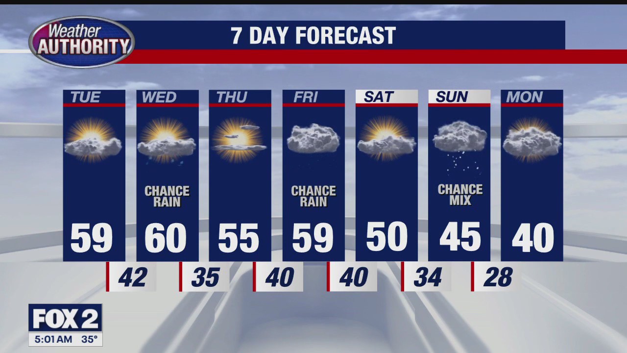 Election Day Forecast | FOX 2 Detroit