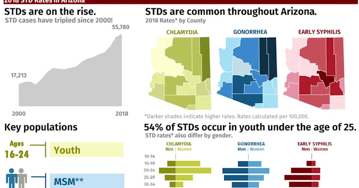 Figures: Cases of STD in Arizona tripled since 2000 | FOX 10 Phoenix