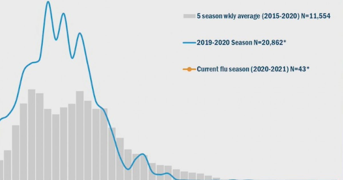 Flu cases in Arizona are low compared to November 2019 numbers | FOX 10 ...