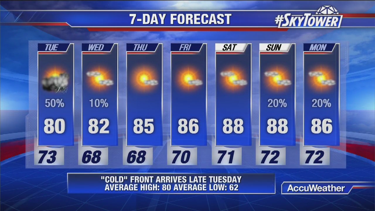 Forecast: Storms ahead of slight cooldown | FOX 13 Tampa Bay