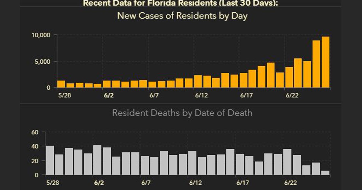 Florida's COVID-19 case rose more than 9,500 in latest daily record; 24 ...