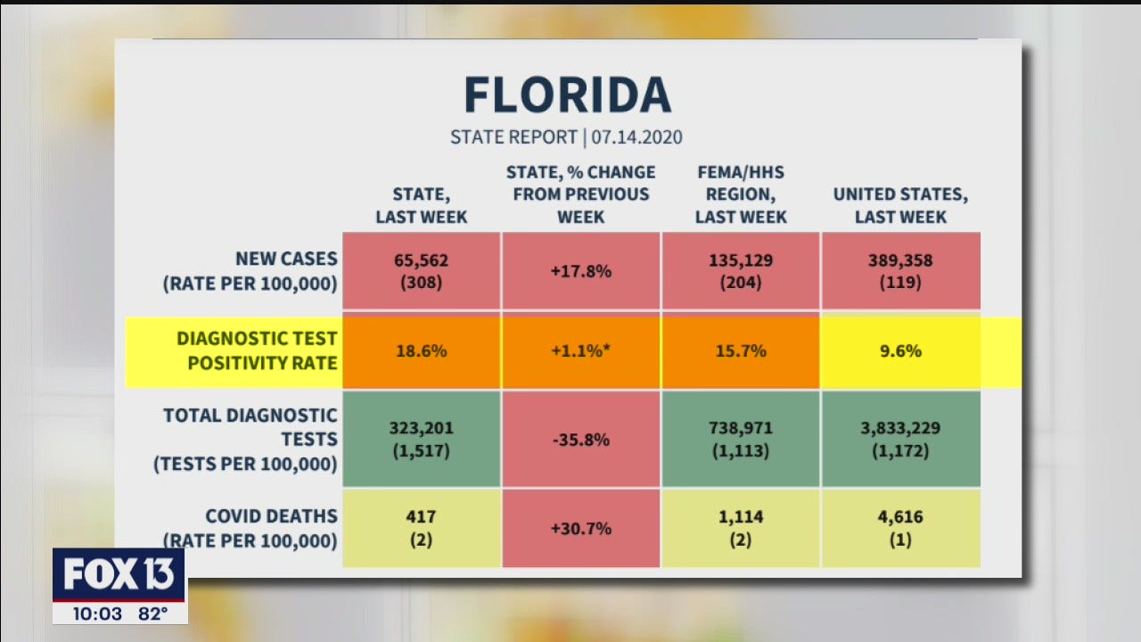 'Red-zone' report lists Florida among worst states