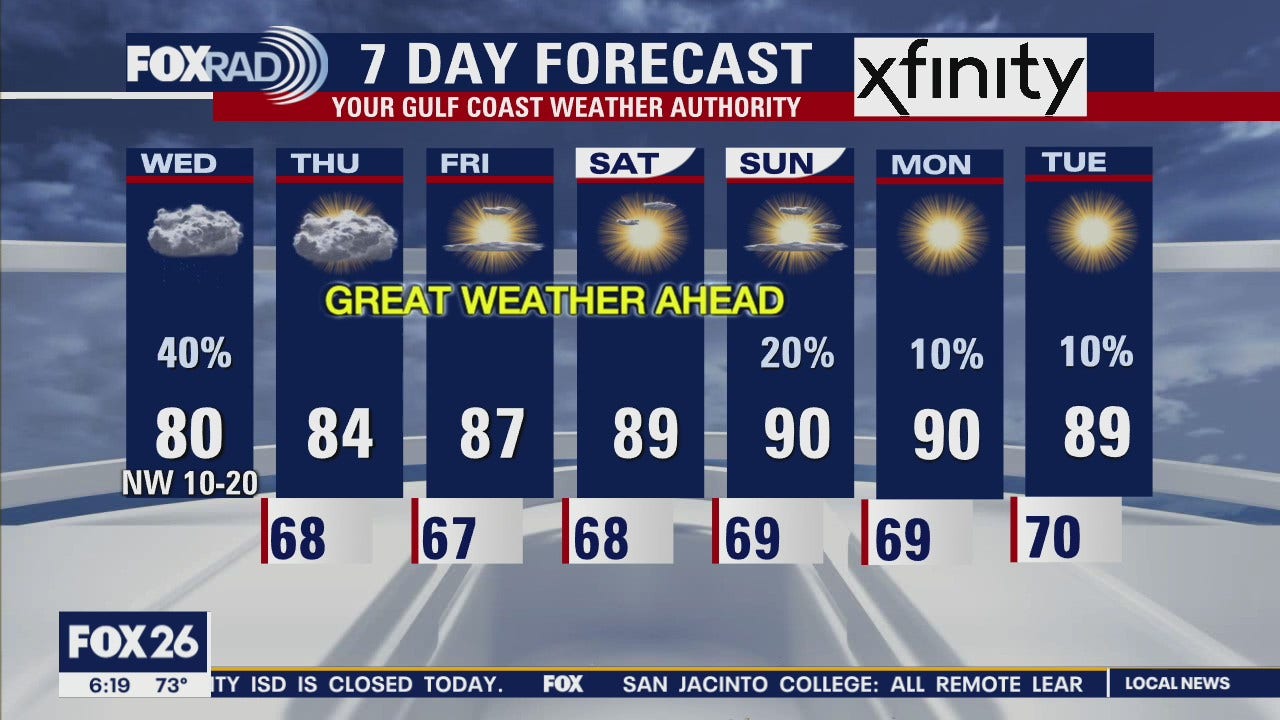 Wednesday weather forecast