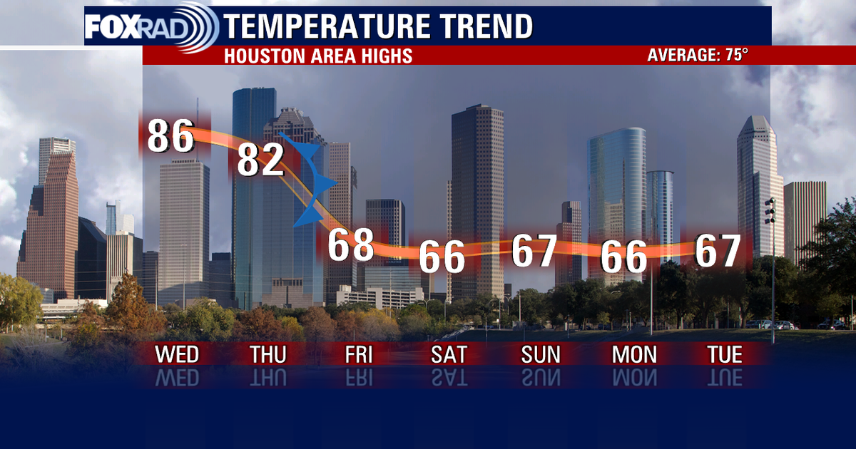Houston weather forecast: Incoming rain, cooler temperatures this week ...