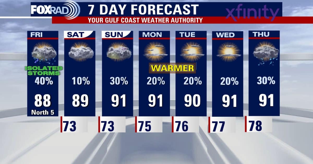 Houston weather: Few storms possible Friday, hot & dry weekend | FOX 26 ...