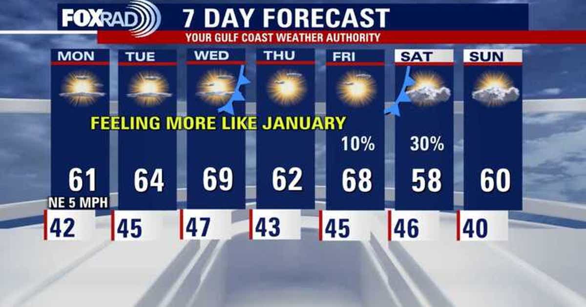 Houston weather: First cold week of the year | FOX 26 Houston