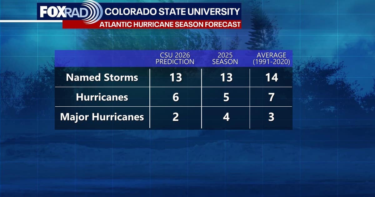 2026 hurricane season predicted to be below-average by CSU researchers ...