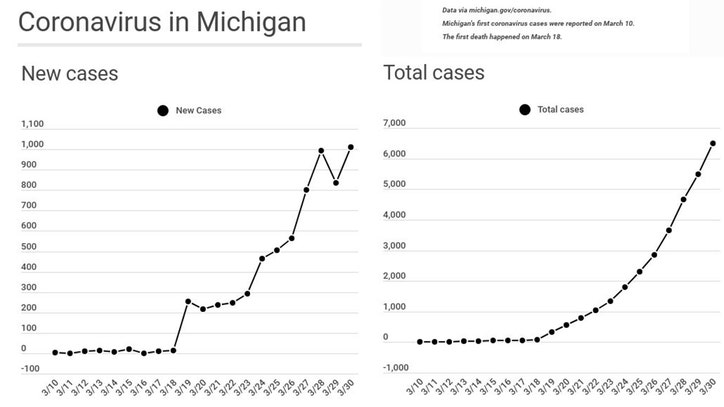 Tracking the growing cases of coronavirus in Michigan | FOX 2 Detroit