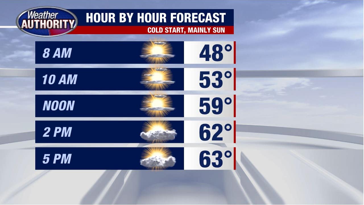 Perfect weather day Tuesday with sun and temperatures in the 60s | FOX ...