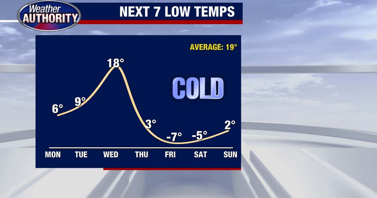 Southeast Michigan Winter Weather Advisory: Strong winds lead to frigid ...