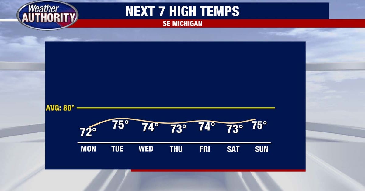Metro Detroit weather: Cooler temps this week | FOX 2 Detroit