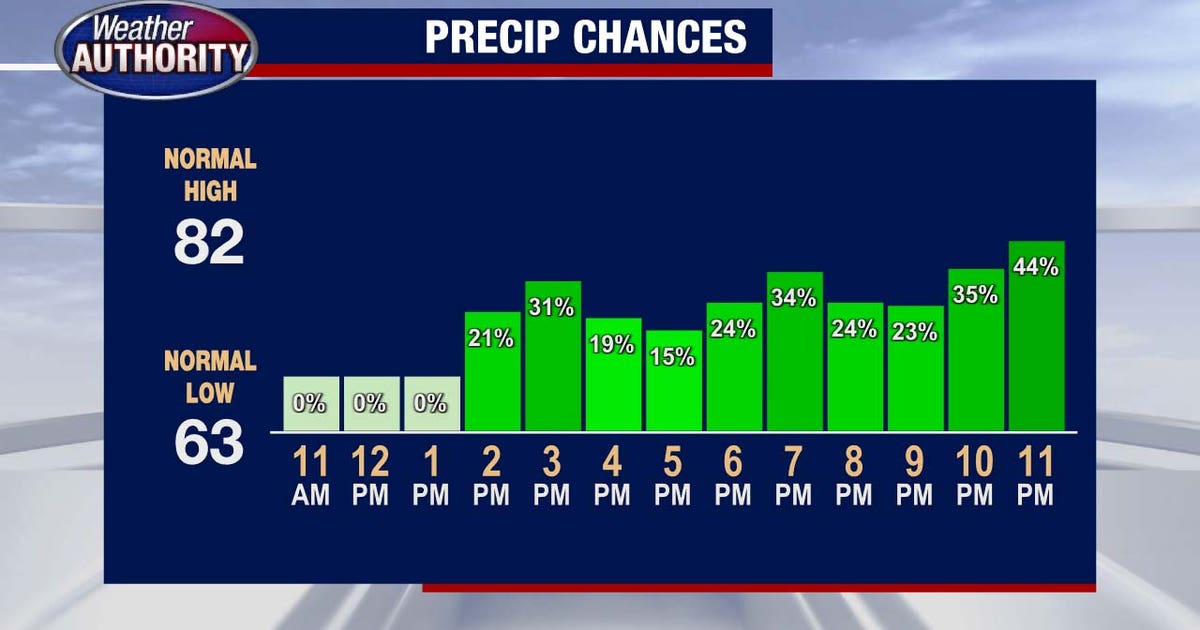 Another sweet day weather with some minor showers in the forecast ahead ...