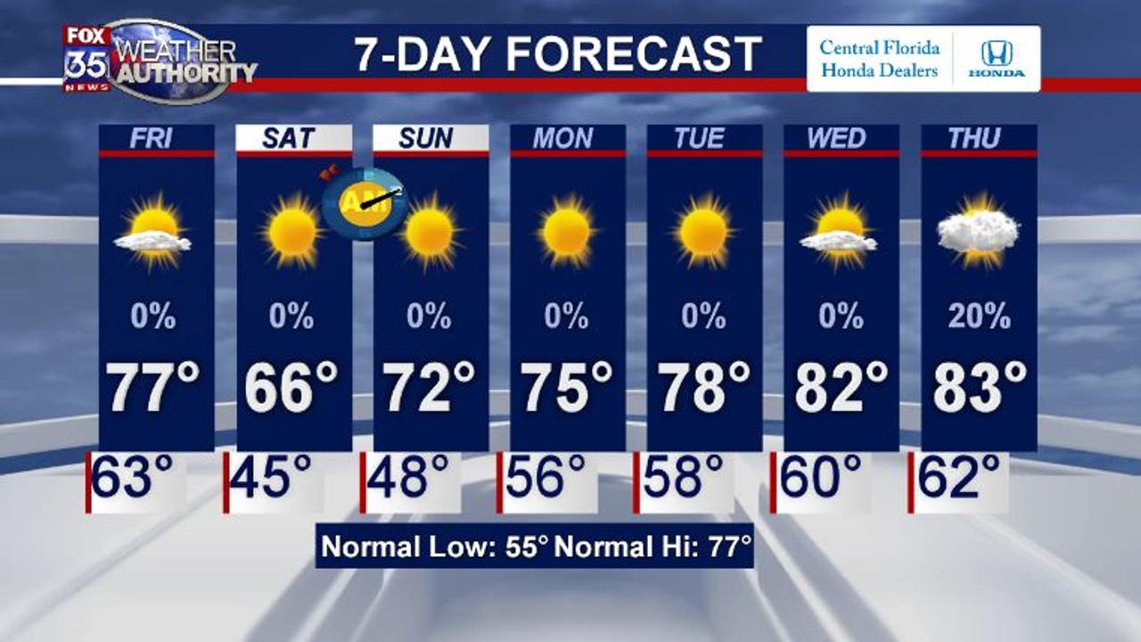 Wild temperature swings expected in coming days | FOX 35 Orlando
