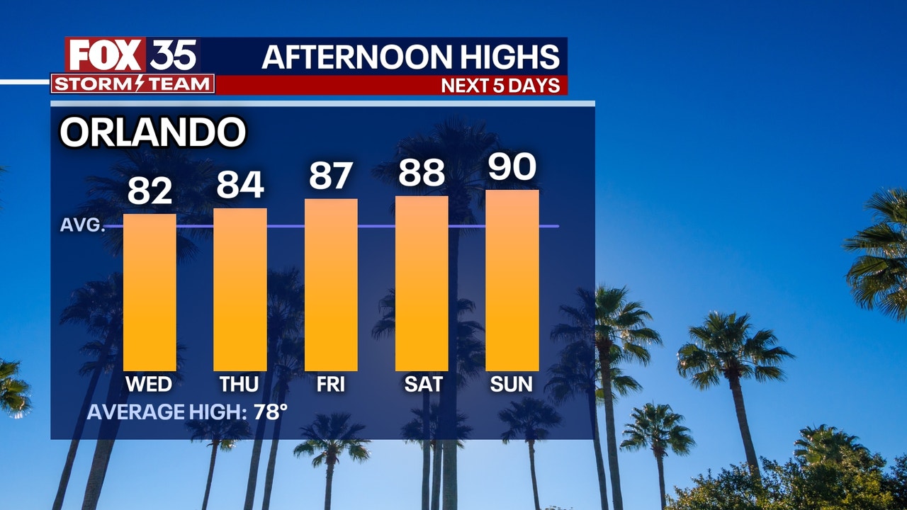 Orlando weather: Temperatures begin to climb across Central Florida ...