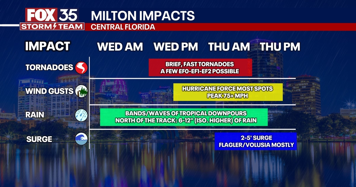 Hurricane Milton: County-by-county impacts, timeline | FOX 51 Gainesville