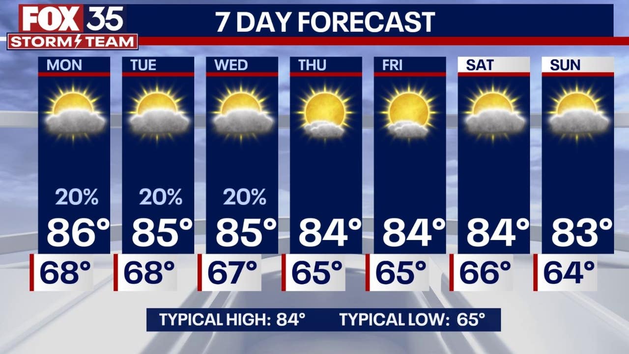 Orlando Weather: Temps warm to begin workweek | FOX 35 Orlando