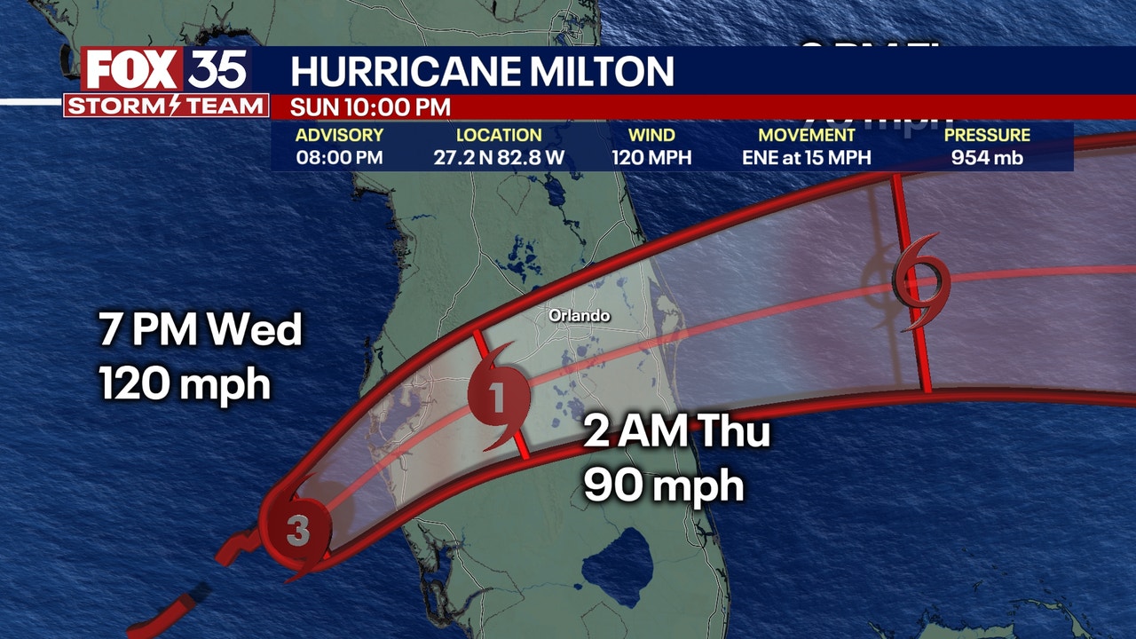 Hurricane Milton close to making landfall as Category 3 storm along ...