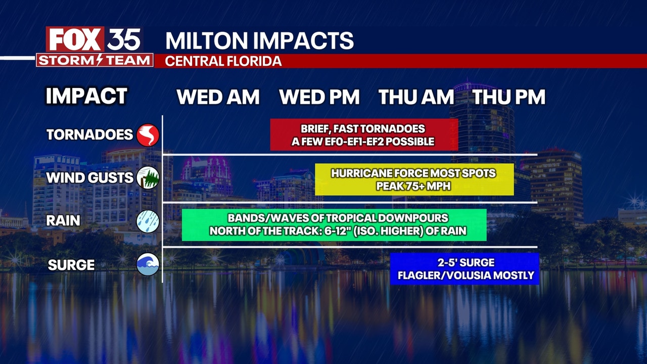 Hurricane Milton: County-by-county impacts, timeline | FOX 51 Gainesville