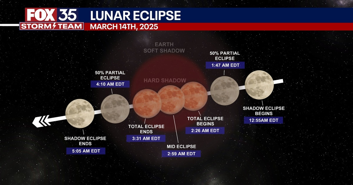 blood moon future dates