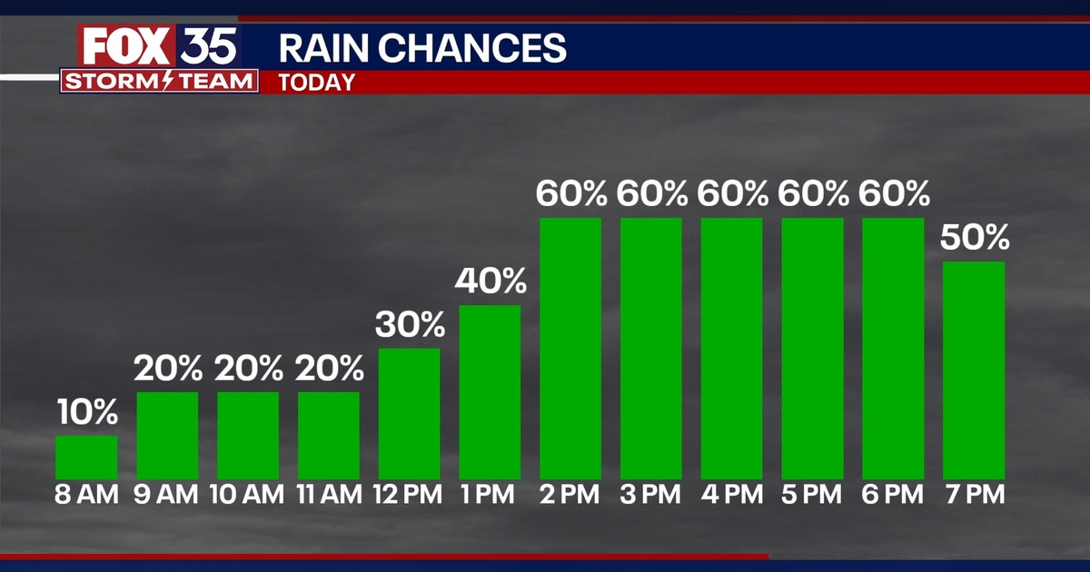 Orlando weather: Hot, muggy day with afternoon storms likely | FOX 35 ...