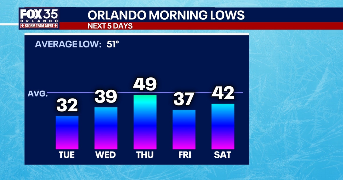 Orlando weather: Bitter cold across Central Florida, but warmup on the ...