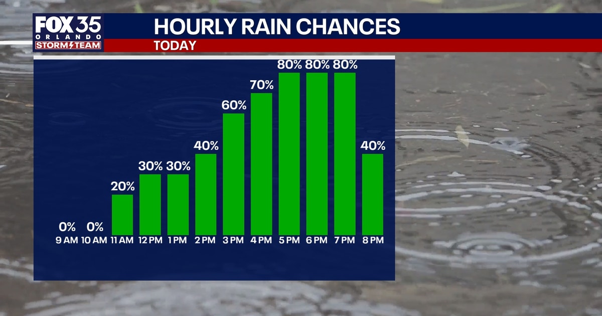 Timeline: When today’s rain arrives and moves out | FOX 35 Orlando