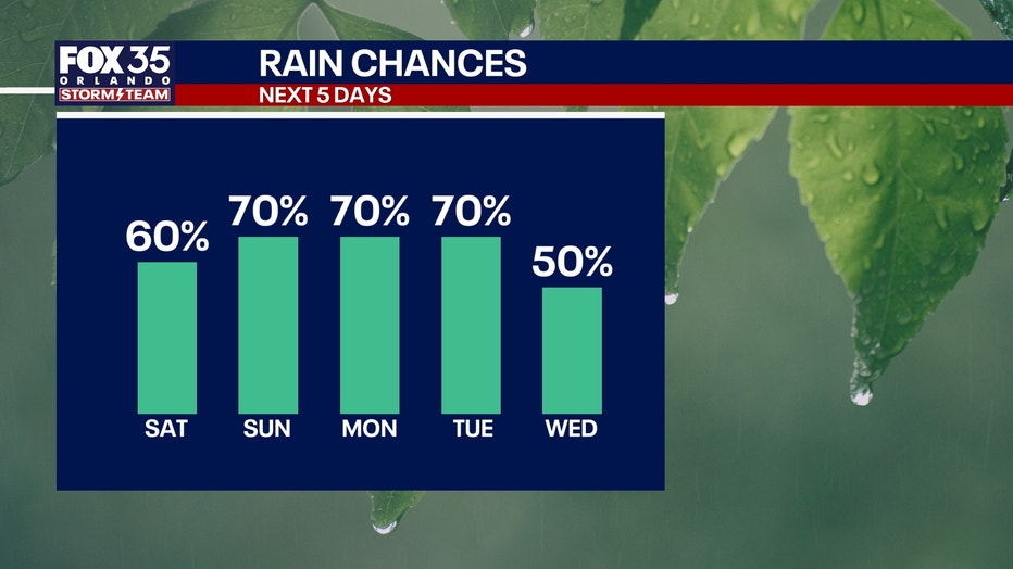 Orlando weather: Heavy rain, flooding concerns increase this weekend as ...