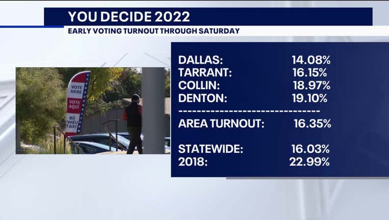 Early Voting Turnout Down Compared To 2020 And 2018 Fox 4 Dallas Fort Worth