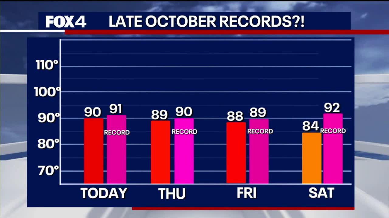 Record heat and no rain: DFW faces second-hottest October in history ...