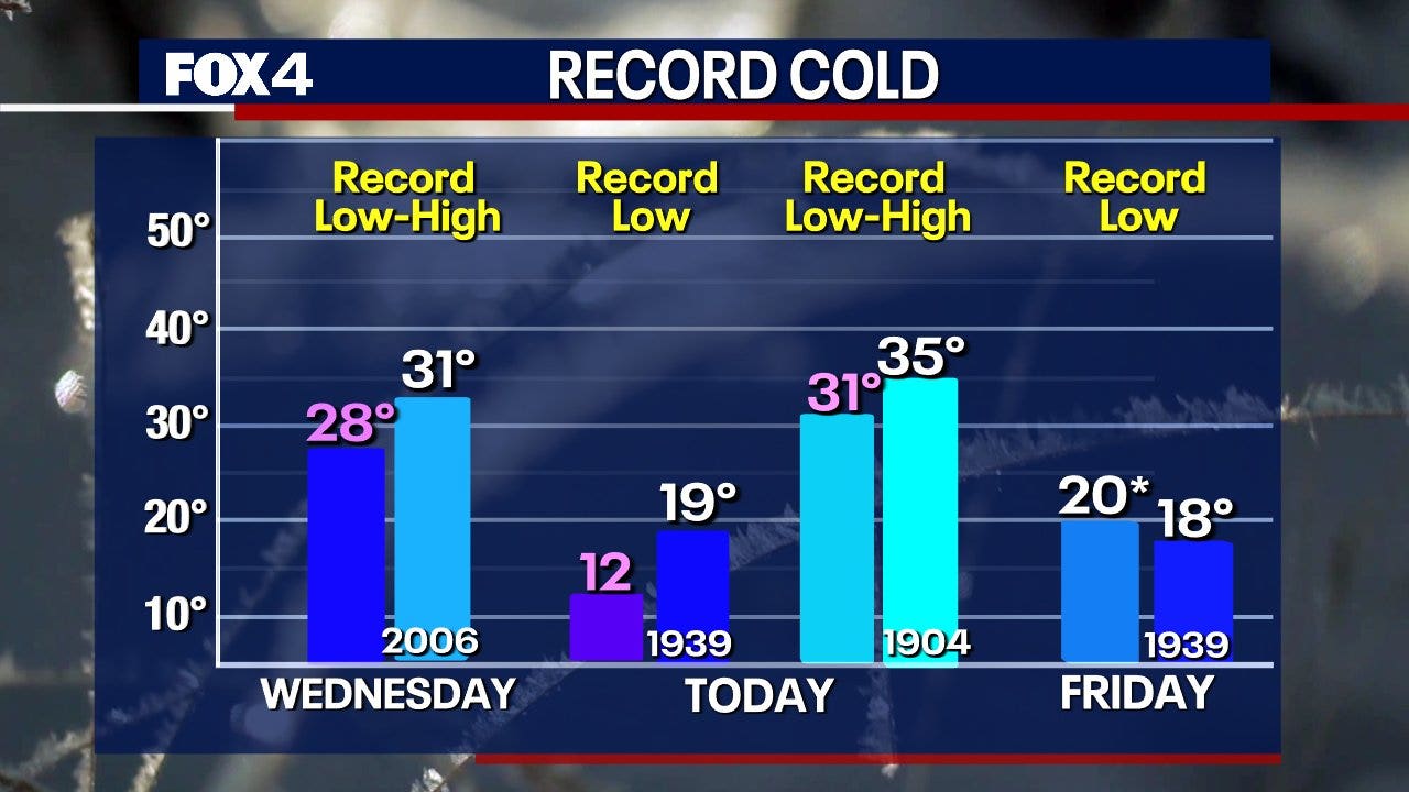 Dallas Weather: DFW breaks 3 records in 24 hours | FOX 4 Dallas-Fort Worth