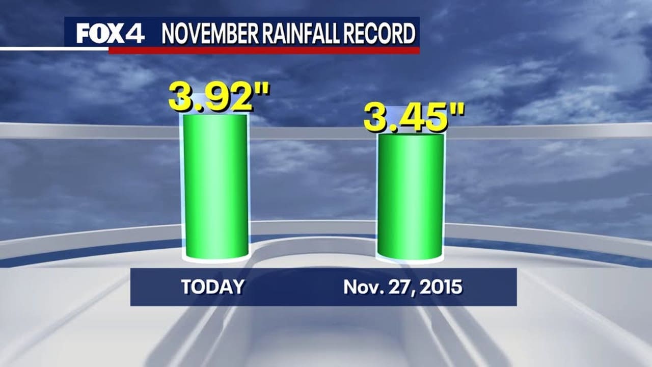 Dallas weather: Record rainfall, weekend flood threat & Thanksgiving ...