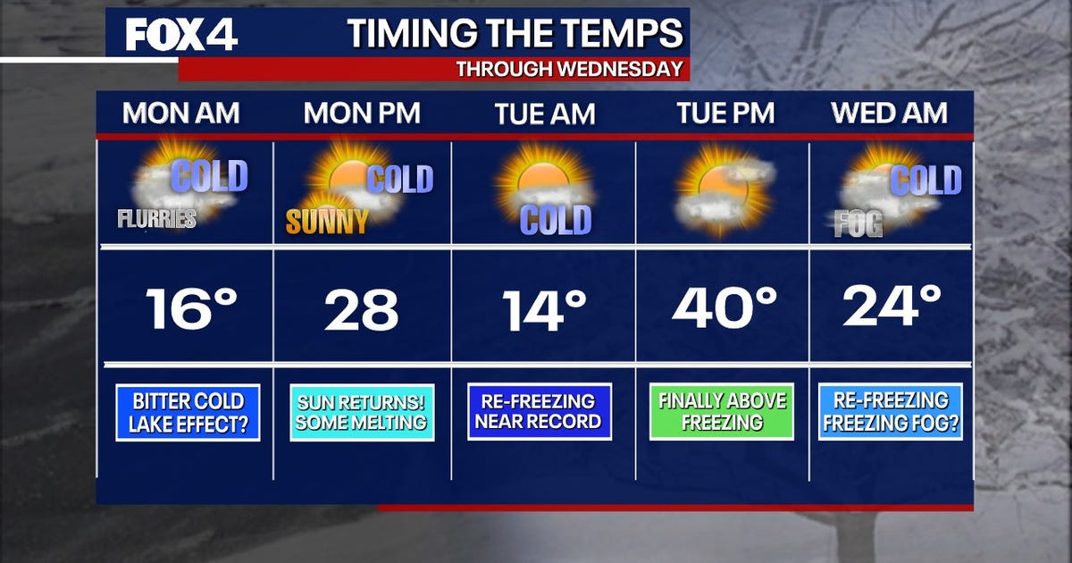 Dallas weather: When will the temperature get above freezing? | FOX 4 ...