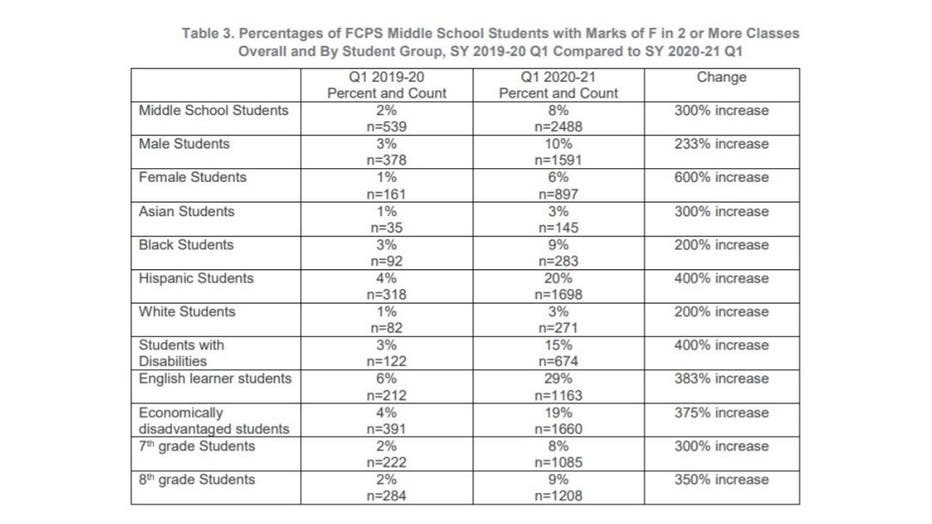 Remote Learning Increases Failing Grades By 83 Percent In Fairfax Remote Learning Increases Failing Grades By 83 Percent In Fairfax