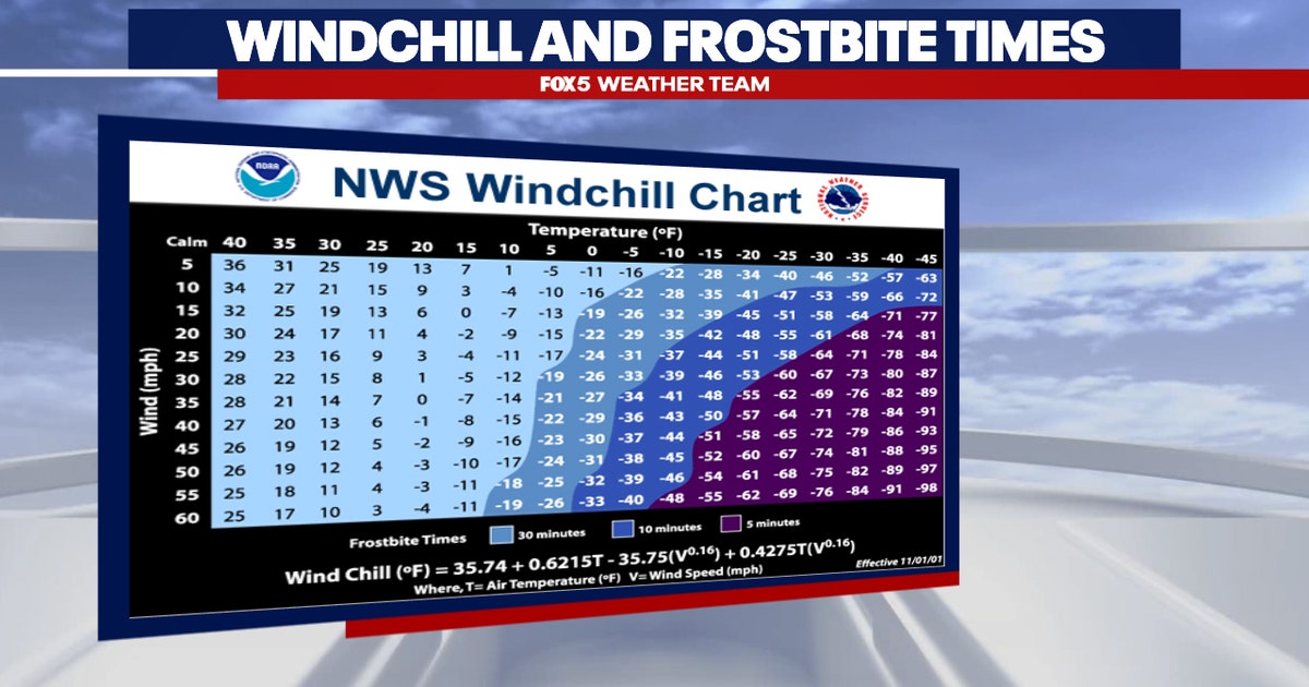 Dangerous cold raises frostbite risk across DC region | FOX 5 DC