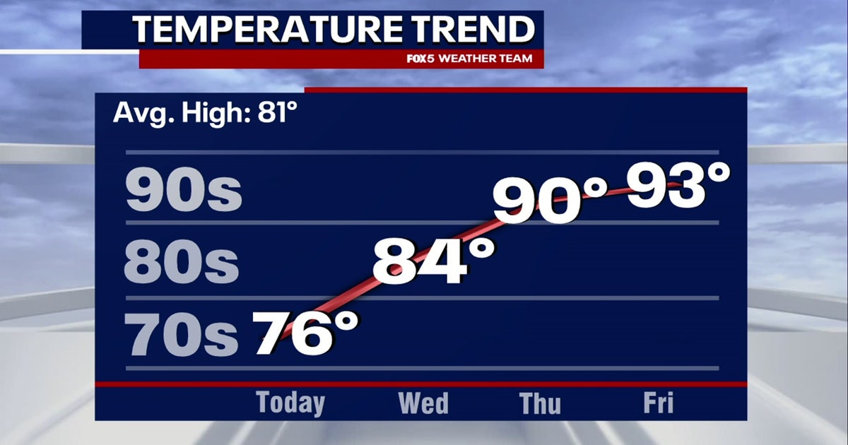 DC weather: Mostly sunny Tuesday near 76 degrees; 90s expected to start ...